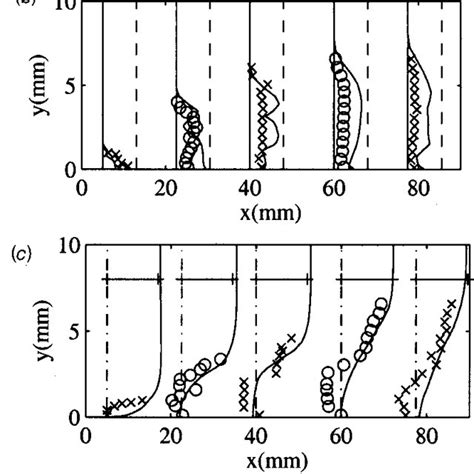 comparison of modeled unsteady cavitating flow to measurements at five download scientific