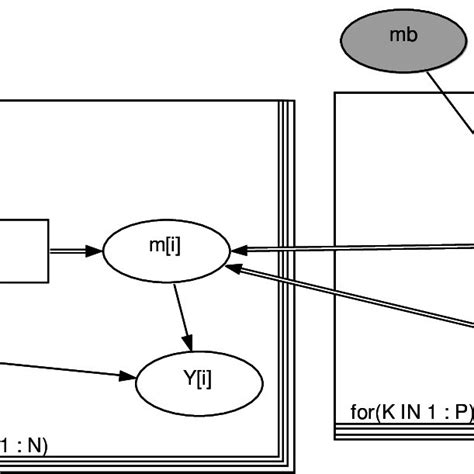 winbugs graphic model for the bayesian hierarchical model download scientific diagram