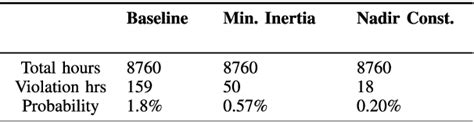 table 1 from frequency nadir constrained unit commitment for high renewable penetration island