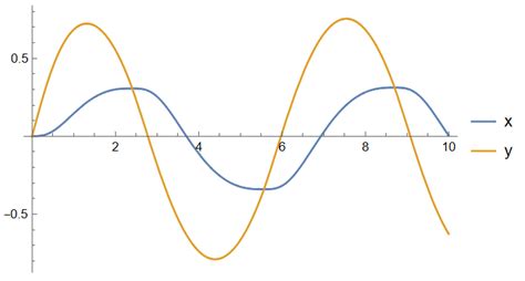 numerical integration using ndsolve for integro differential equations mathematica stack