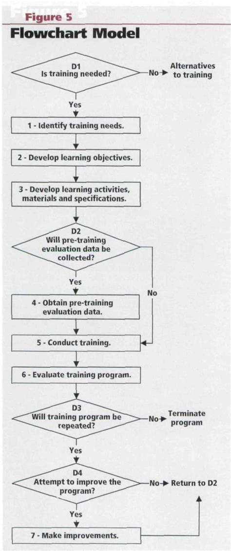 PDF Safety Training Flowchart Model Facilitaties Development Of