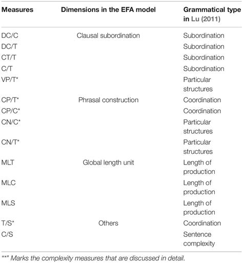 frontiers revisiting grammatical complexity in l2 writing via exploratory factor analysis