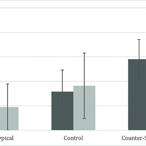 implicit self concept by condition and gender error bars represent download scientific diagram