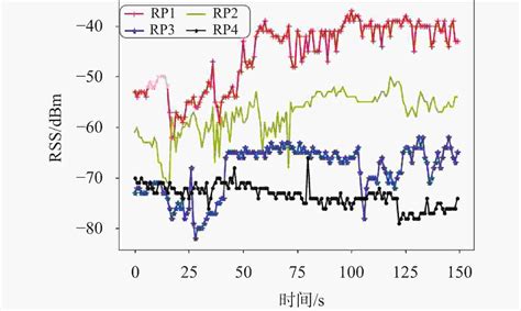 indoor fingerprint localization method based on fde irf