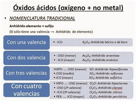 Tema 8 Formulación Óxidos ácidos Teoría