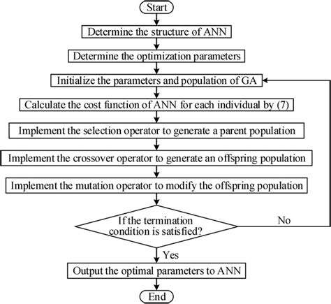 frontiers accurate solar cell modeling via genetic neural network based meta heuristic algorithms