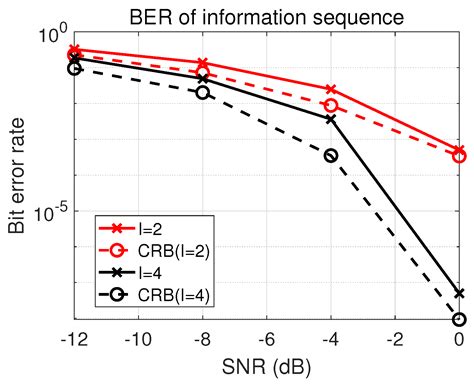 electronics free full text a tensor based approach to blind despreading of long code