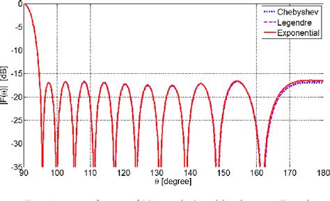 figure 4 from design of nonuniformly spaced antenna arrays using orthogonal coefficients