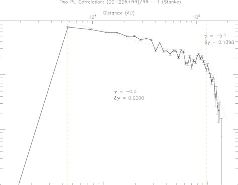 the two point correlation function w θ for the clump distribution download scientific diagram