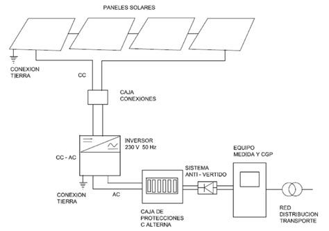 Legalizar instalación fotovoltaica autoconsumo
