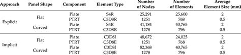 fe model details for the implicit and explicit fea formulations with download scientific