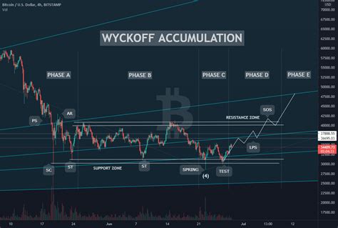 BTC Wyckoff Accumulation For BITSTAMP BTCUSD By M44kka TradingView