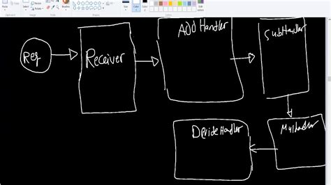 chain of responsibility design pattern java implementation youtube