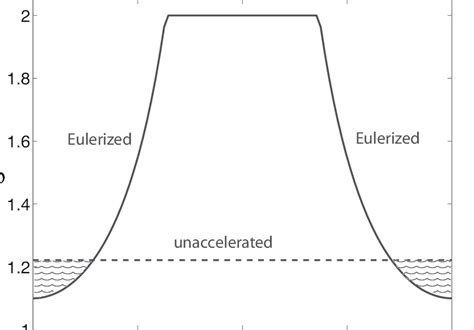 plot of the radius of convergence ρ x of the euler accelerated series download scientific