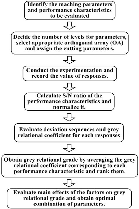 taguchi grey relational analysis for multi response optimization download scientific diagram