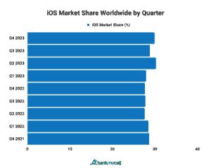 Android Vs Apple Market Share Leading Mobile Os