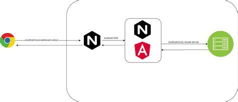 docker nginx angular not passing authorization header stack overflow