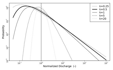 stochastic incision model gtbox