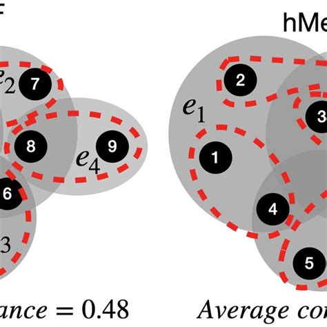 hypergraph clustering results hyperef vs hmetis download scientific diagram