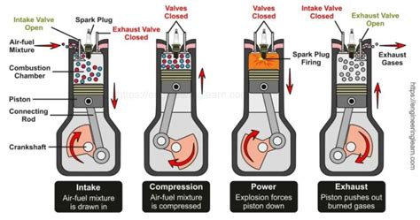 How Does 4 Stroke Engine Works And With Engine Cycle Diagram
