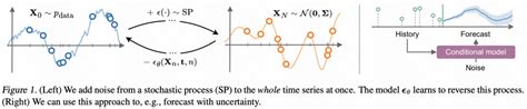 An Article Summarizing The Application Of Diffusion Model In Time