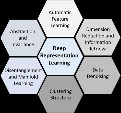 applications of deep representation learning download scientific diagram
