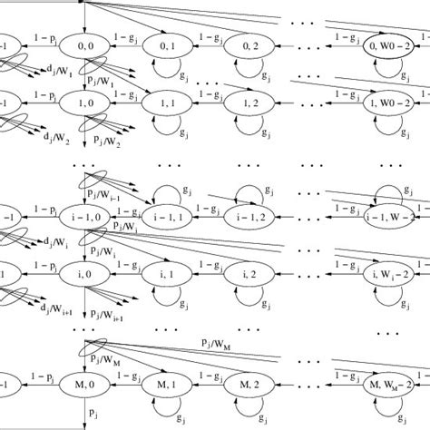 markov model for the modified binary exponential backoff algorithm download scientific diagram