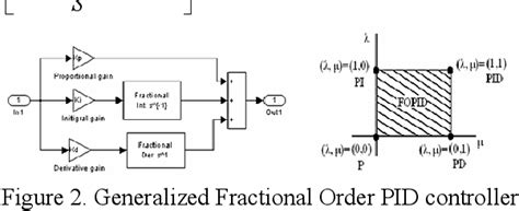 figure 2 from feasible agc controllers to optimize lfc regulation in deregulated power system