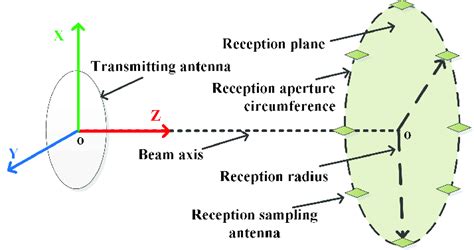 Schematic Drawing Of OAM Vortex Wave Divergence And The Corresponding