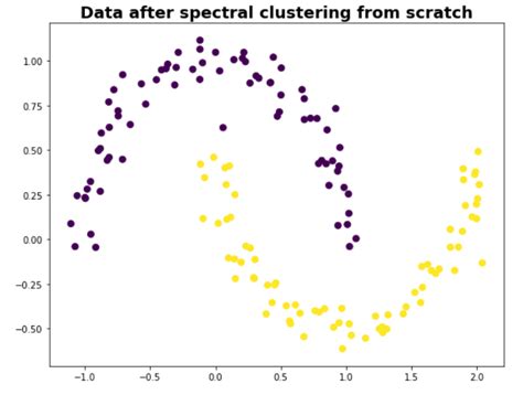 spectral clustering from scratch spectral clustering algorithm… by tomer nahshon medium