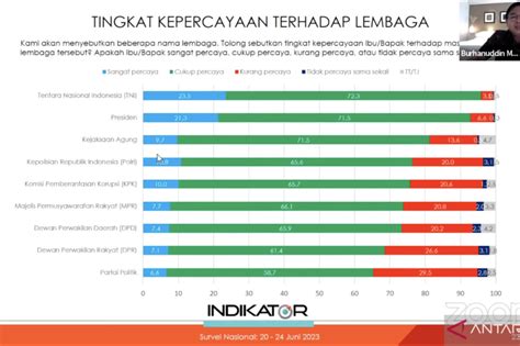 Survei IPI Kepercayaan Publik Terhadap Polri Pulih ANTARA News Jawa