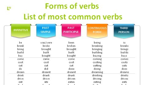 Verbs Forms List List Of Forms Of Verb In Grammar