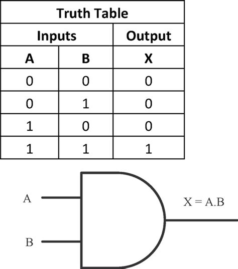 Logic Gates Truth Table Cabinets Matttroy