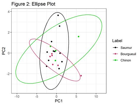 Visualization Of Pca In R Plotting Principal Component Analysis