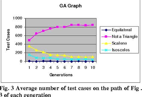 figure 1 from using genetic algorithm for automated efficient software test case generation for