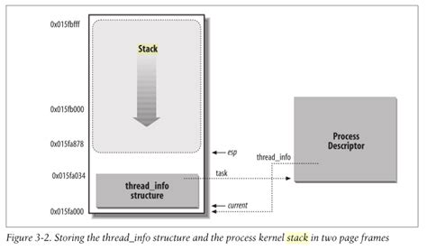Understanding Linux Kernel Stack Wenbo Shen 申文博