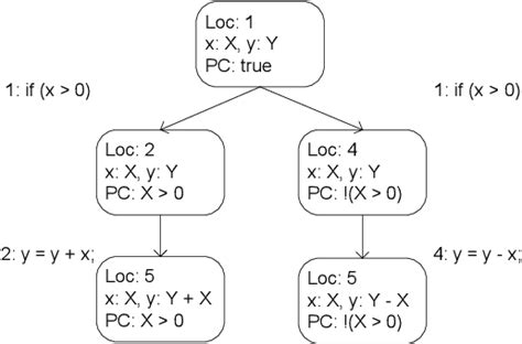 figure 1 from directed incremental symbolic execution semantic scholar