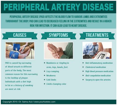 Peripheral Artery Disease Infographic Foot Ankle Specialty Group