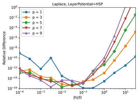relative difference of the layer potentials between ripe and the download scientific diagram