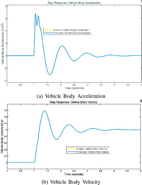 figure 1 from robust control of active suspension system using matlab simulink semantic scholar
