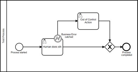 Bpmn Error Event On User Task How To Correlate To The Current