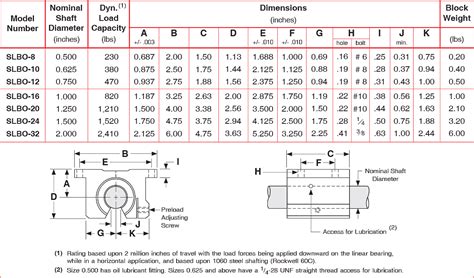 Linear Bearing Size Chart Pdf A Visual Reference Of Charts Chart Master
