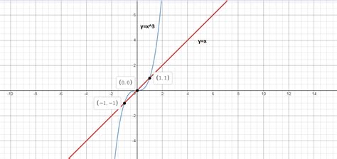 identify which of the twelve basic functions listed below fit the description given