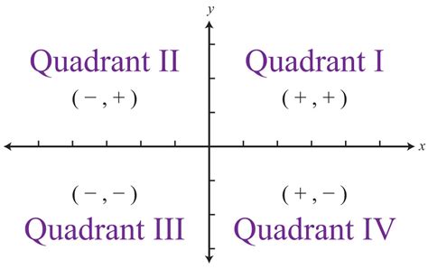 what quadrant is the coordinate 5 3 in socratic