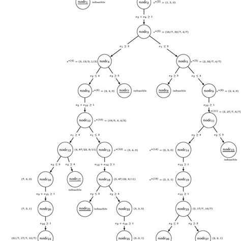 tree representing states of nodes during branch and cut algorithm for download scientific