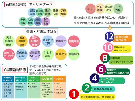 教育研修キャリアアップ看護部診療科部門公式医療法人社団友志会 石橋総合病院