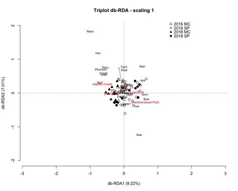 vegan rda triplot in r plot only numeric explanatory variables as arrows factors as