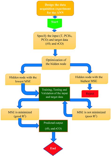 flow chart for mppt based ann program