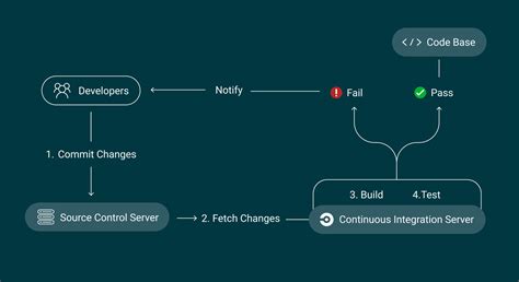 What Is Continuous Integration Ci