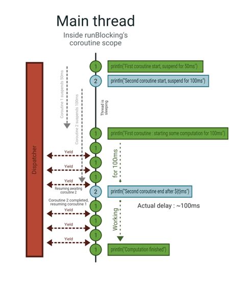 understanding kotlin s coroutines page 5